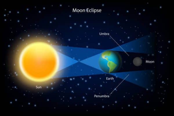 Eclipse lunar: o que é, calendário e como ver - Mapa do Meu Céu